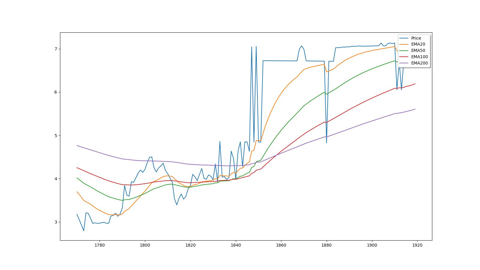 Render Token Exponential Moving Averages