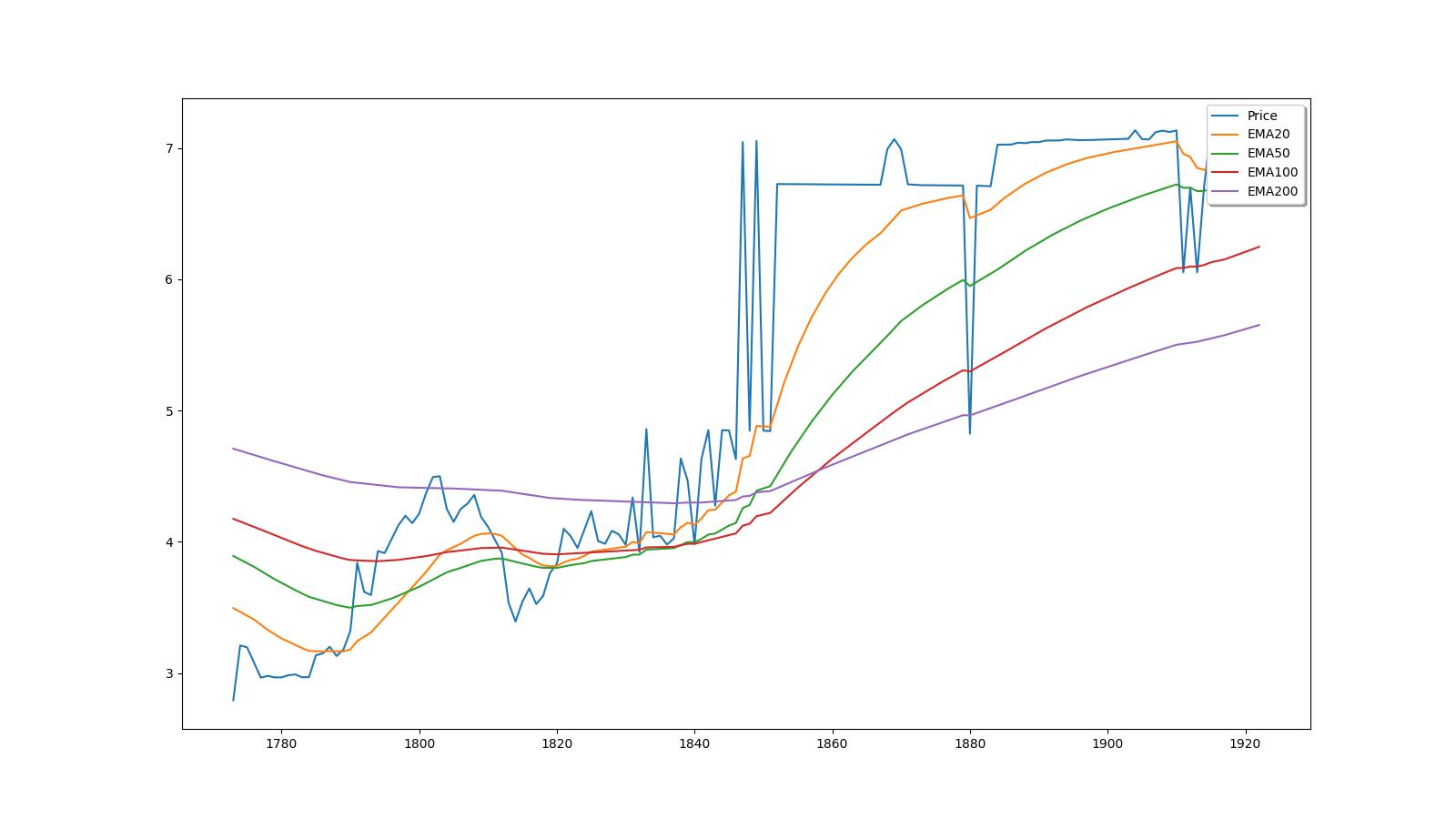 Render Token Exponential Moving Averages