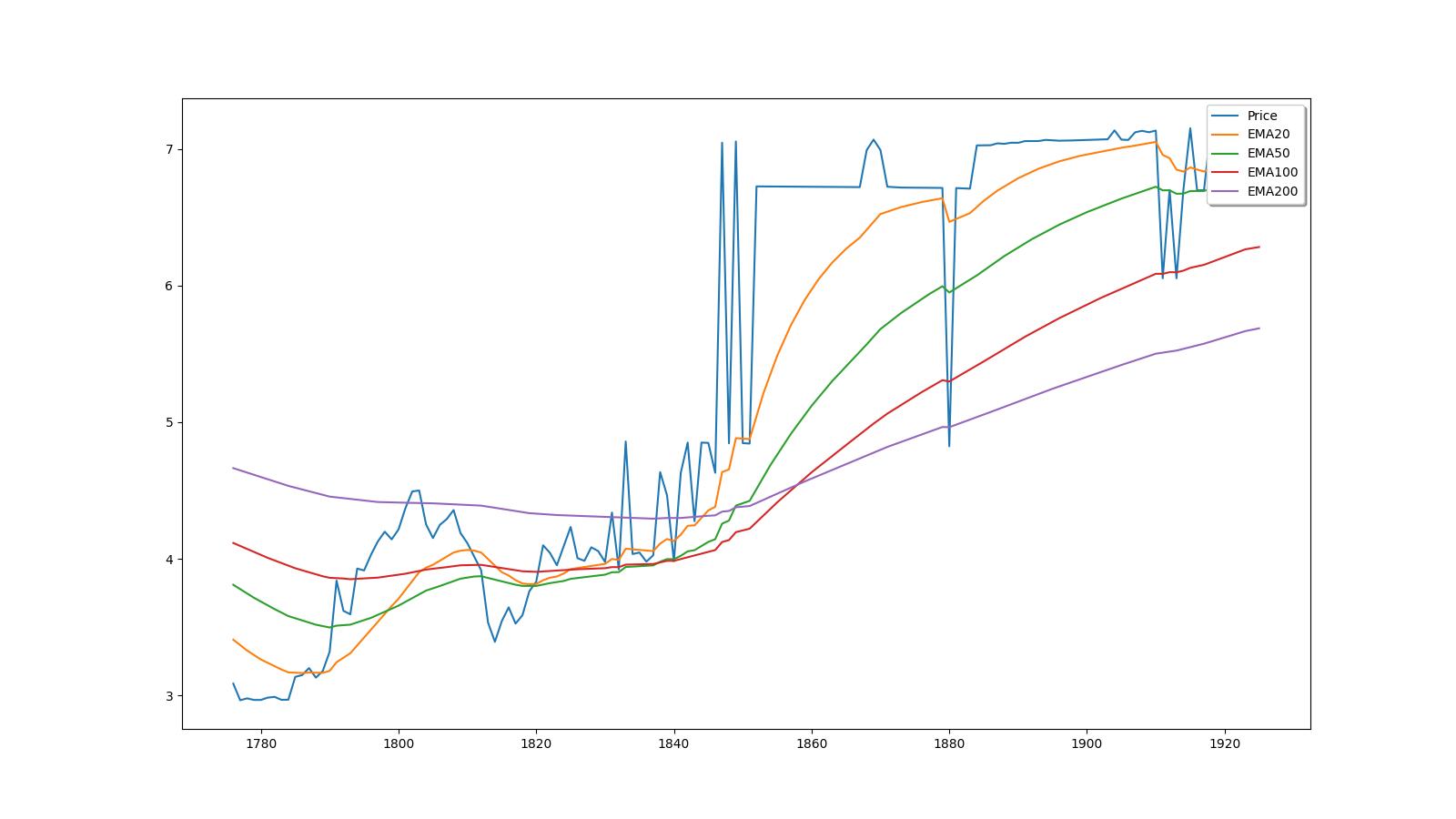 Render Token Exponential Moving Averages
