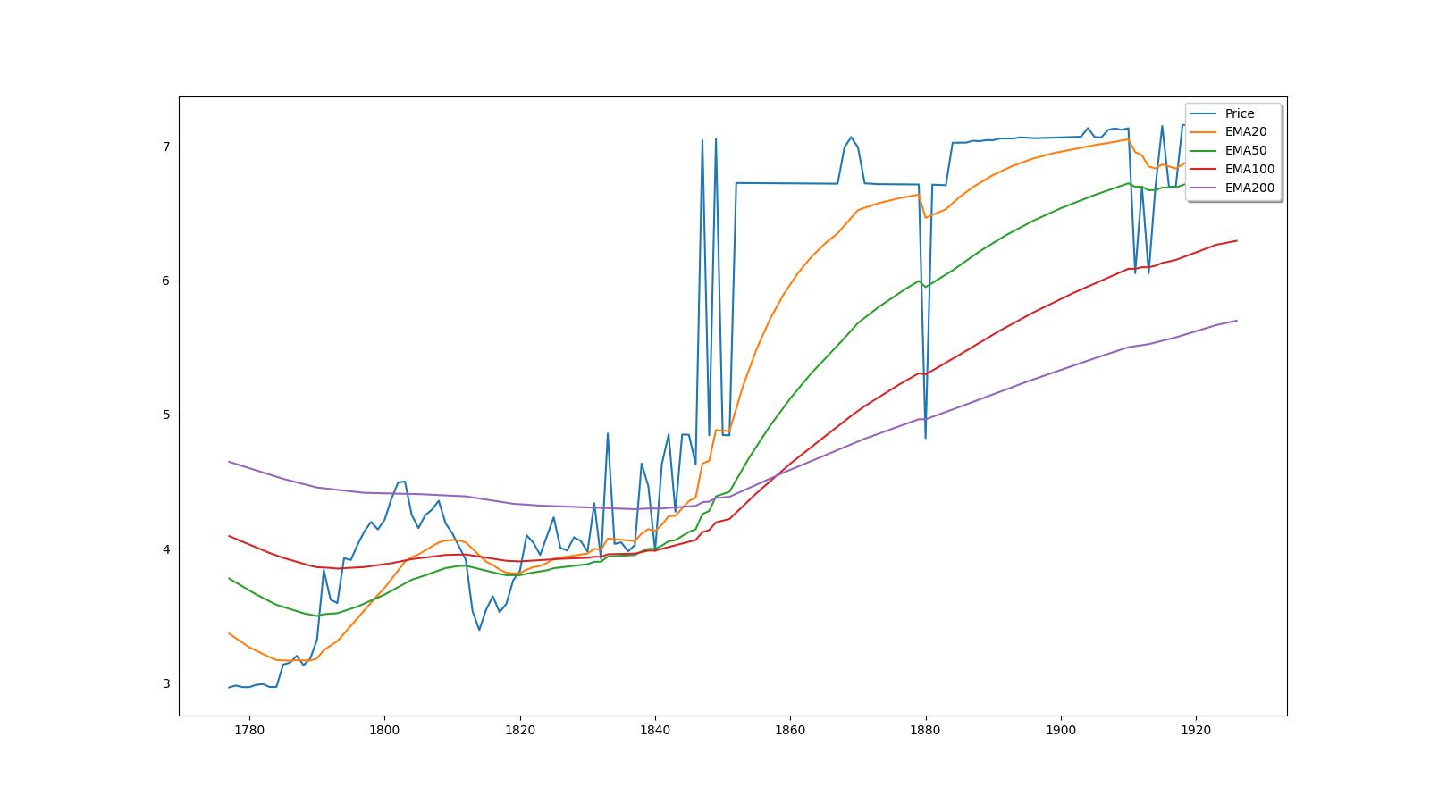 Render Token Exponential Moving Averages
