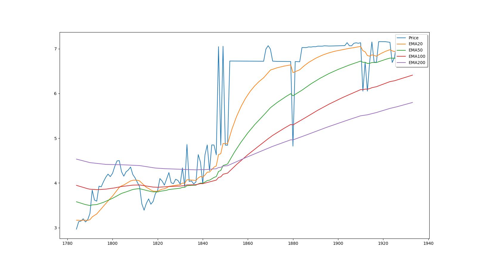 Render Token Exponential Moving Averages