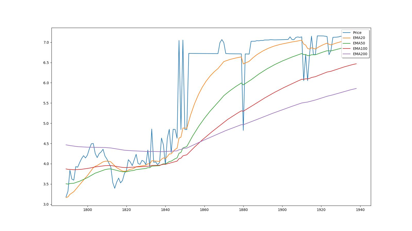 Render Token Exponential Moving Averages