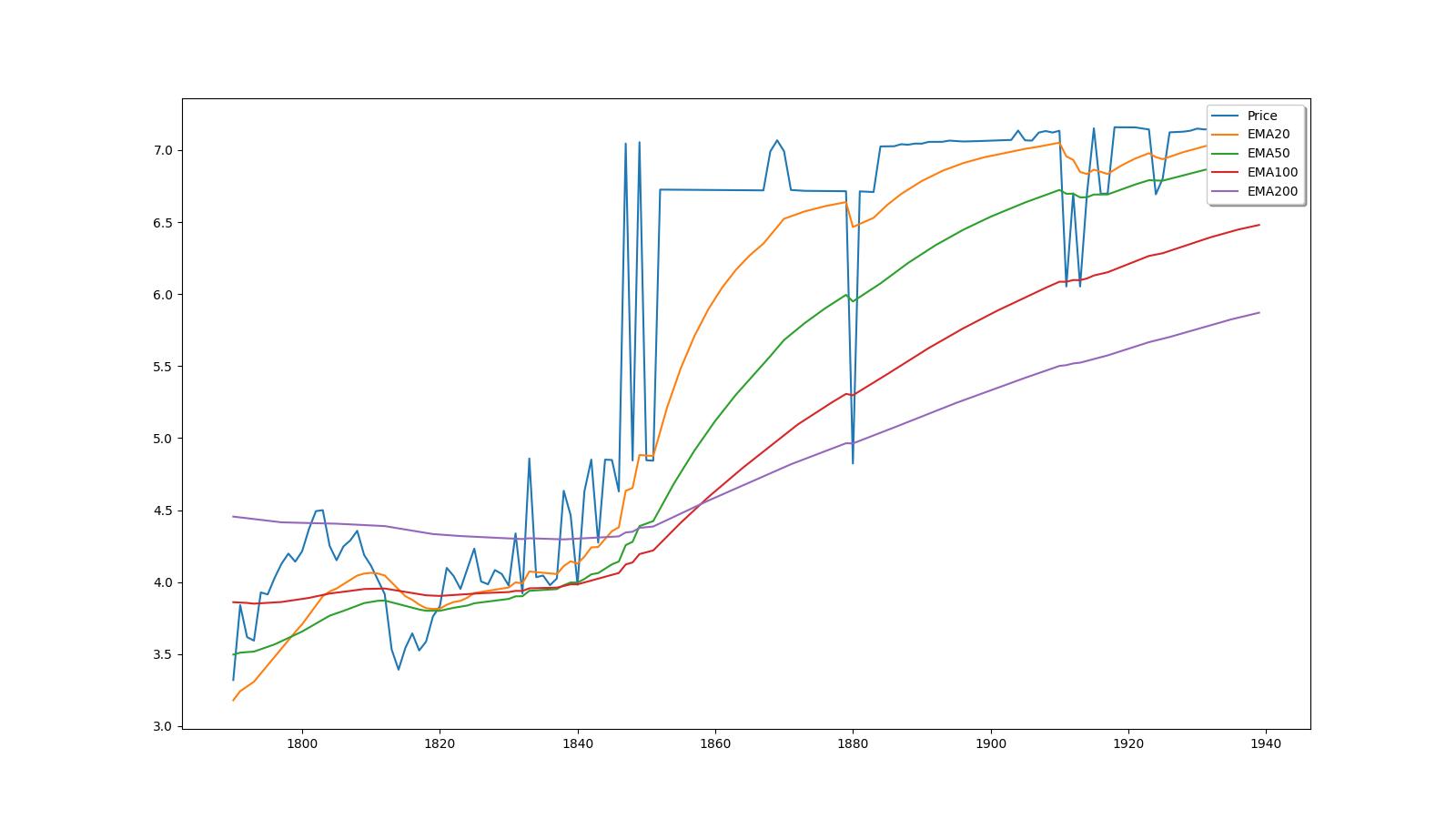 Render Token Exponential Moving Averages
