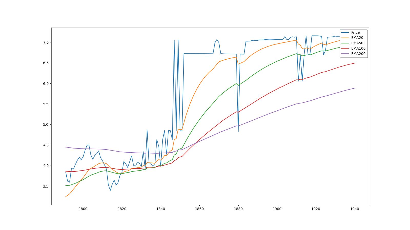 Render Token Exponential Moving Averages