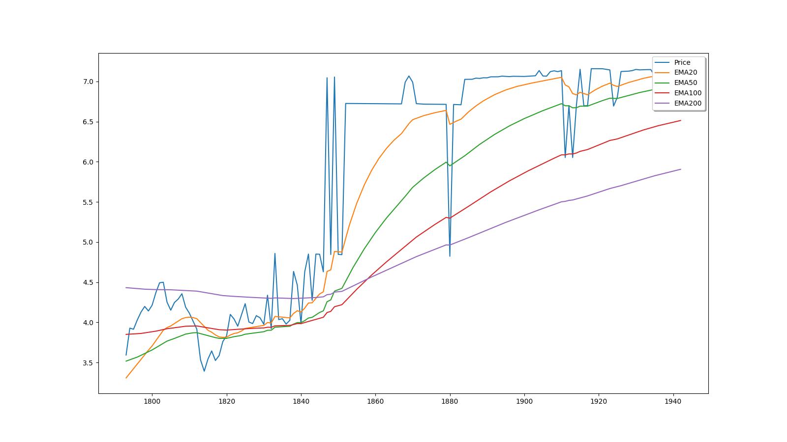 Render Token Exponential Moving Averages