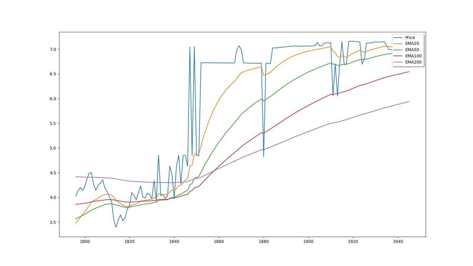 Render Token Exponential Moving Averages