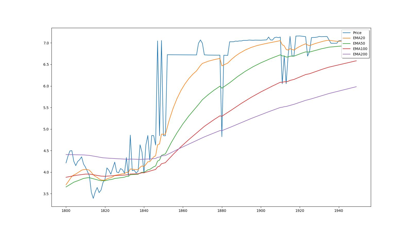 Рендер Токен Exponential Moving Averages