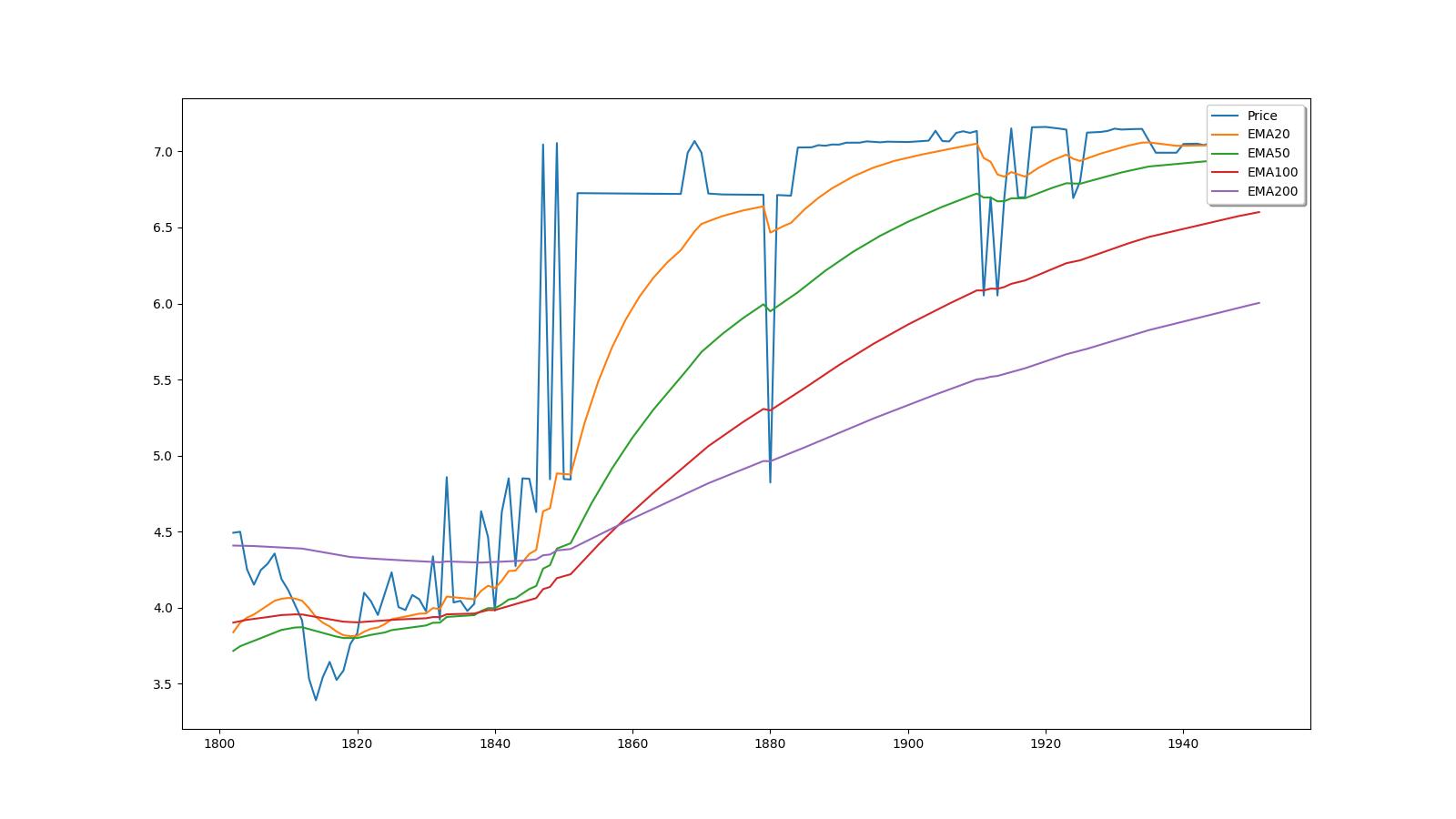 Render Token Exponential Moving Averages