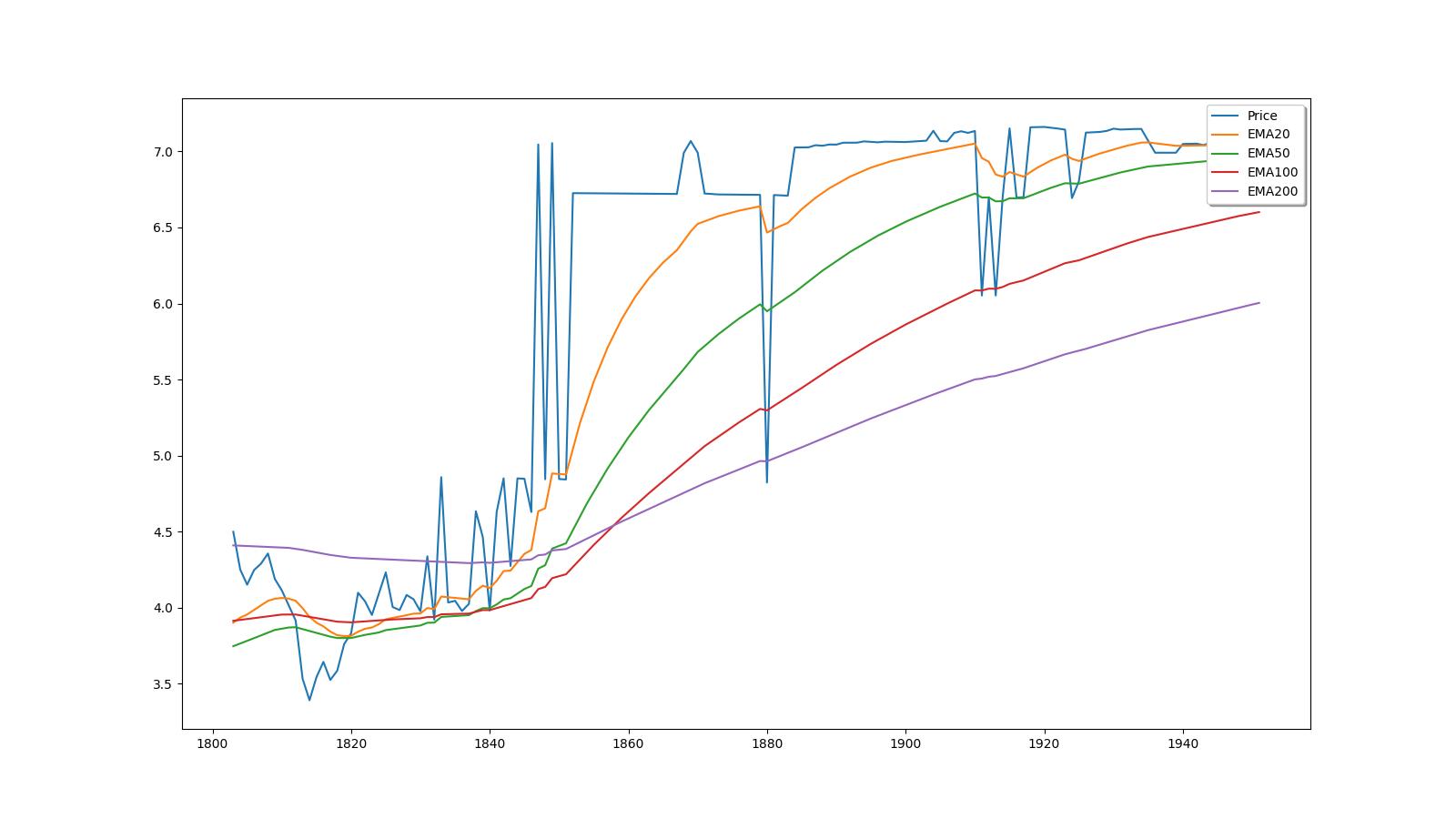 Render Token Exponential Moving Averages