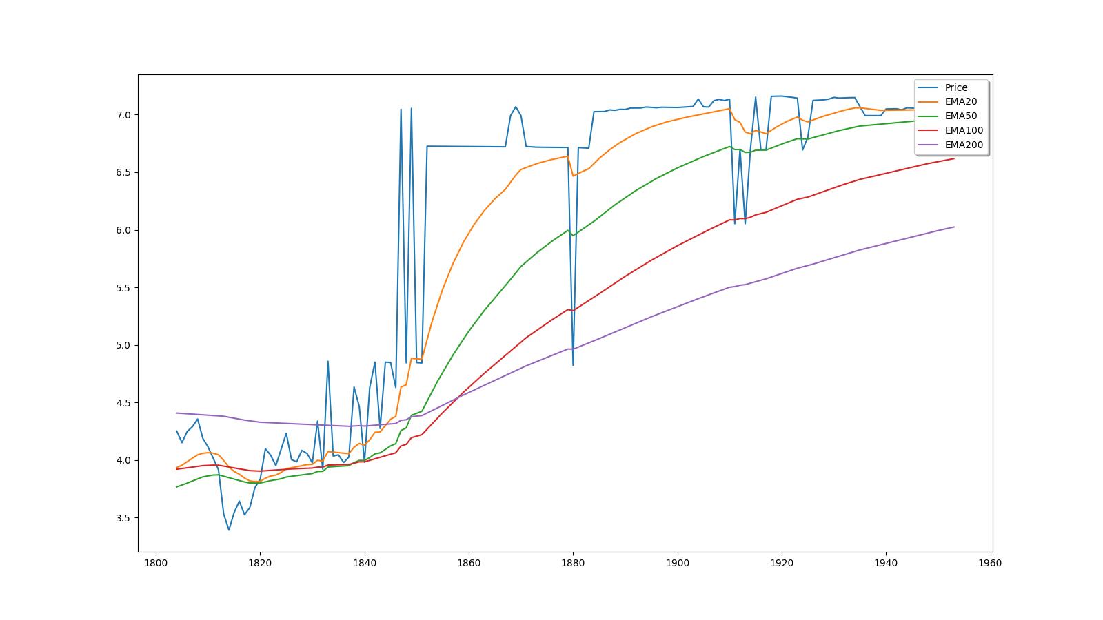 Render Token Exponential Moving Averages