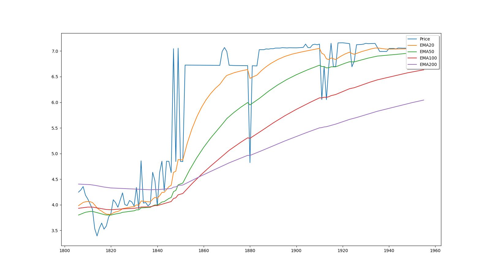 Render Token Exponential Moving Averages