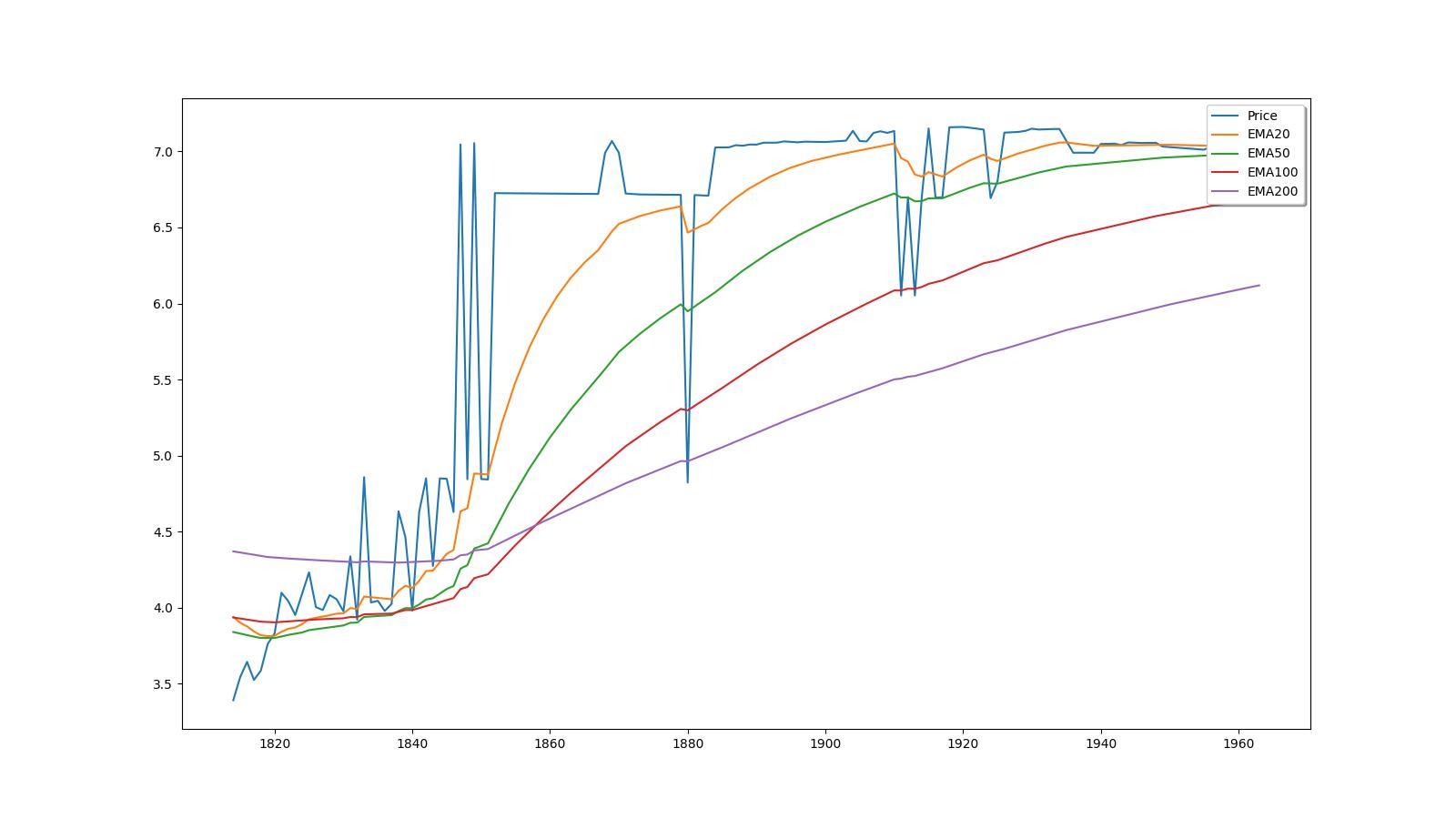 Рендер Токен Exponential Moving Averages
