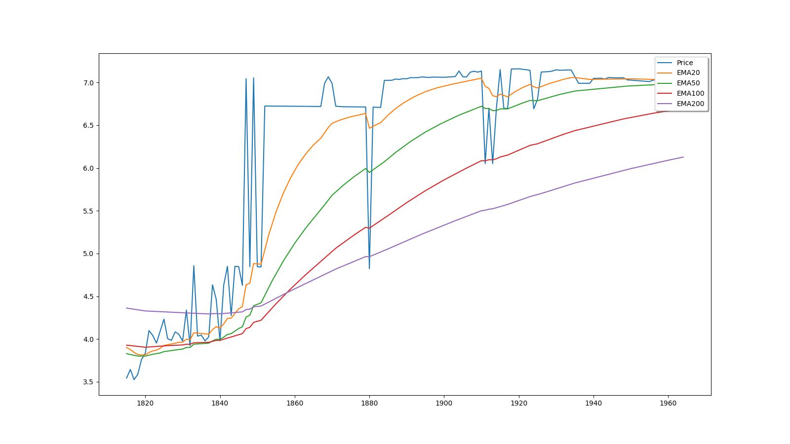 Render Token Exponential Moving Averages