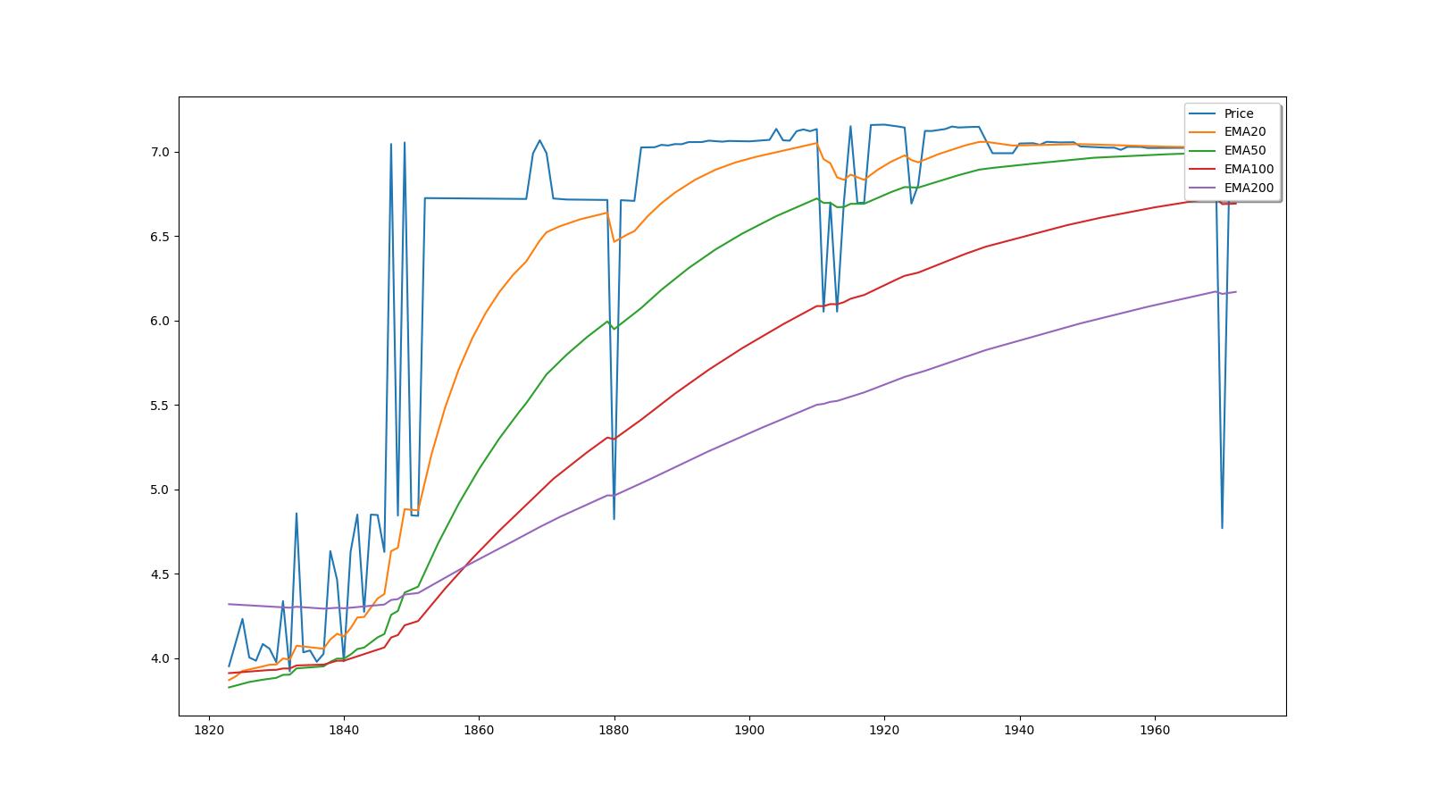 Render Token Exponential Moving Averages