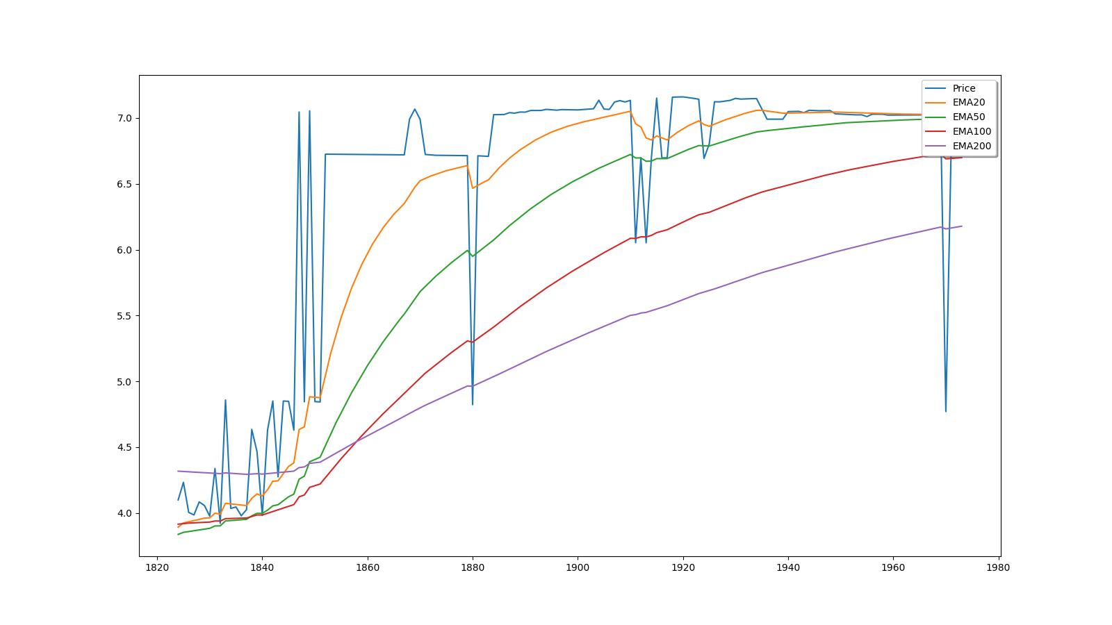 Render Token Exponential Moving Averages