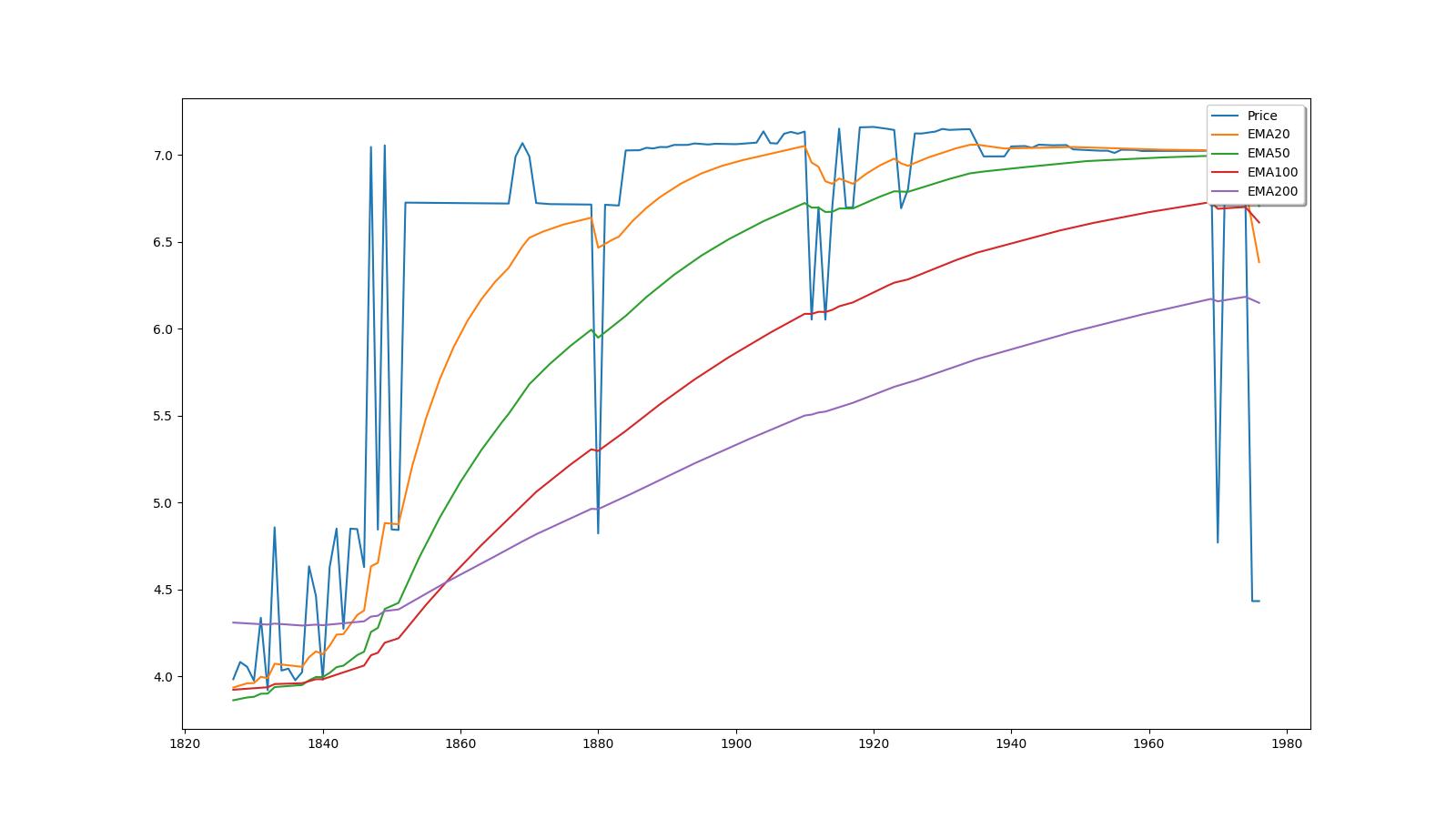 Рендер Токен Exponential Moving Averages