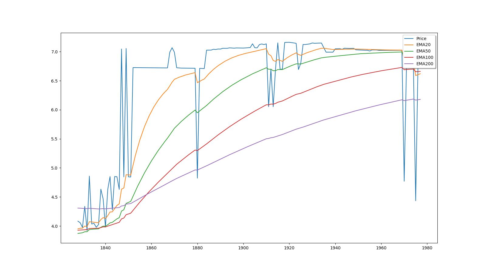 Рендер Токен Exponential Moving Averages