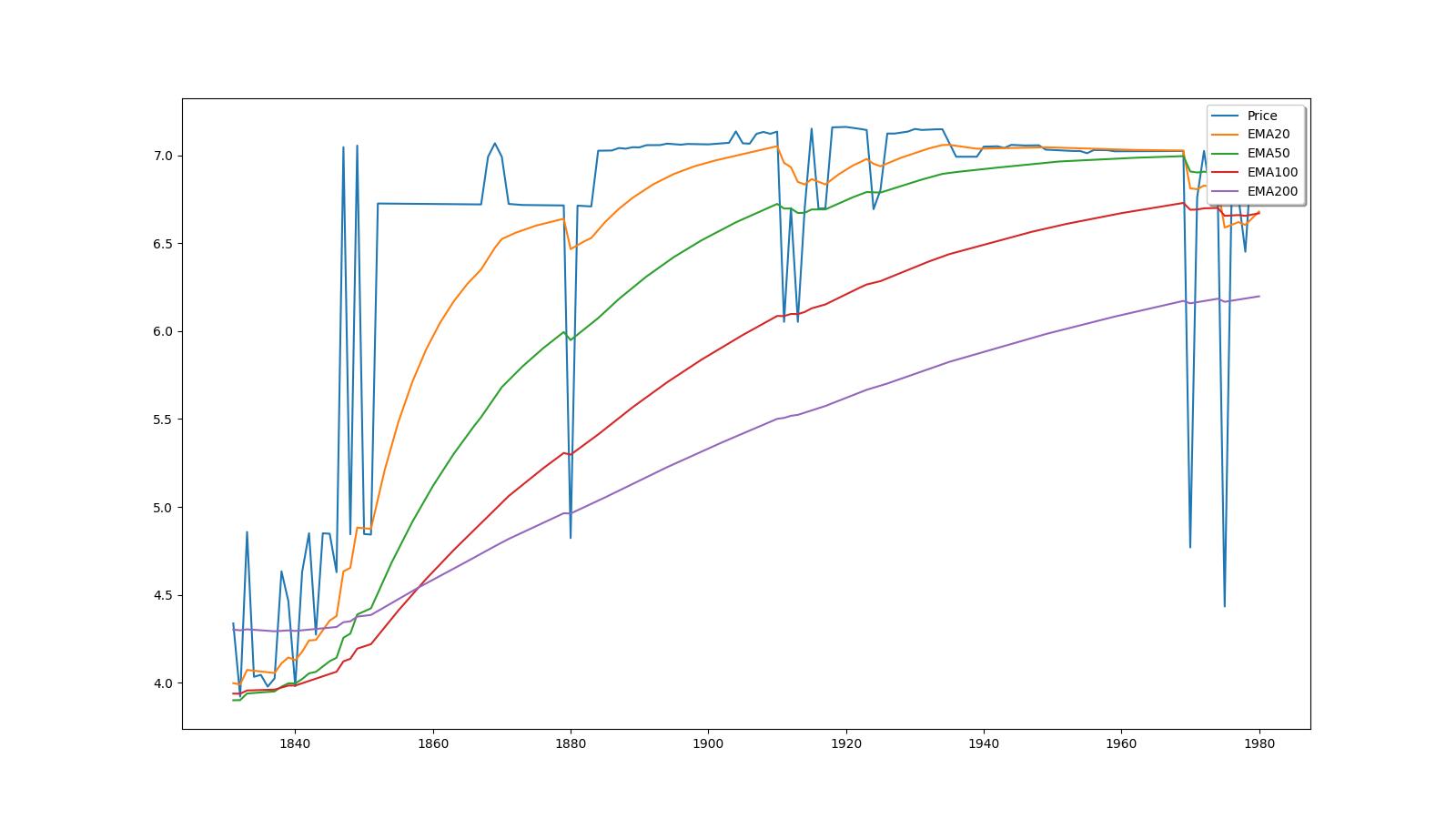 Рендер Токен Exponential Moving Averages
