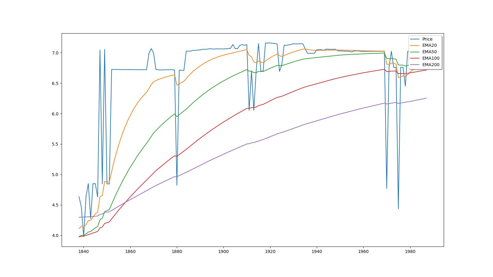 Рендер Токен Exponential Moving Averages