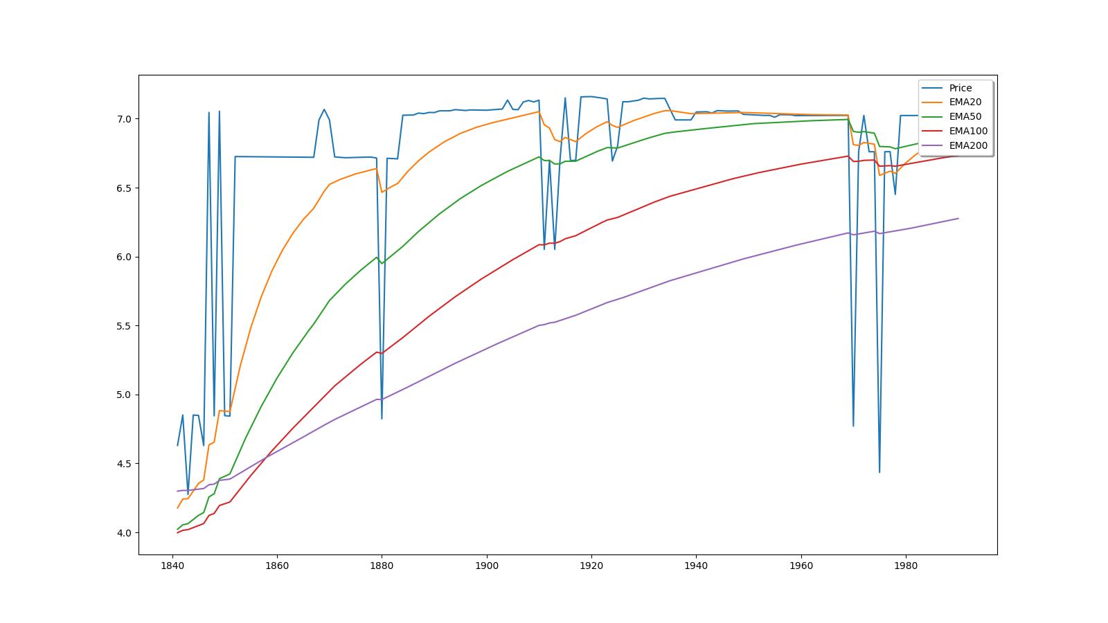 Render Token Exponential Moving Averages
