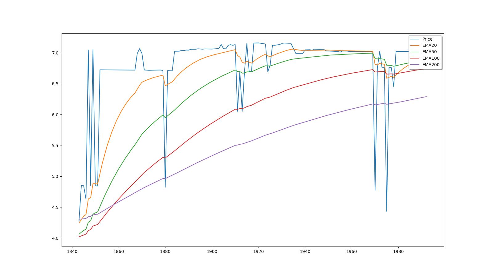 Render Token Exponential Moving Averages