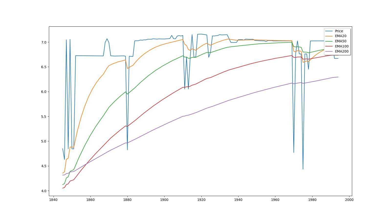 Рендер Токен Exponential Moving Averages
