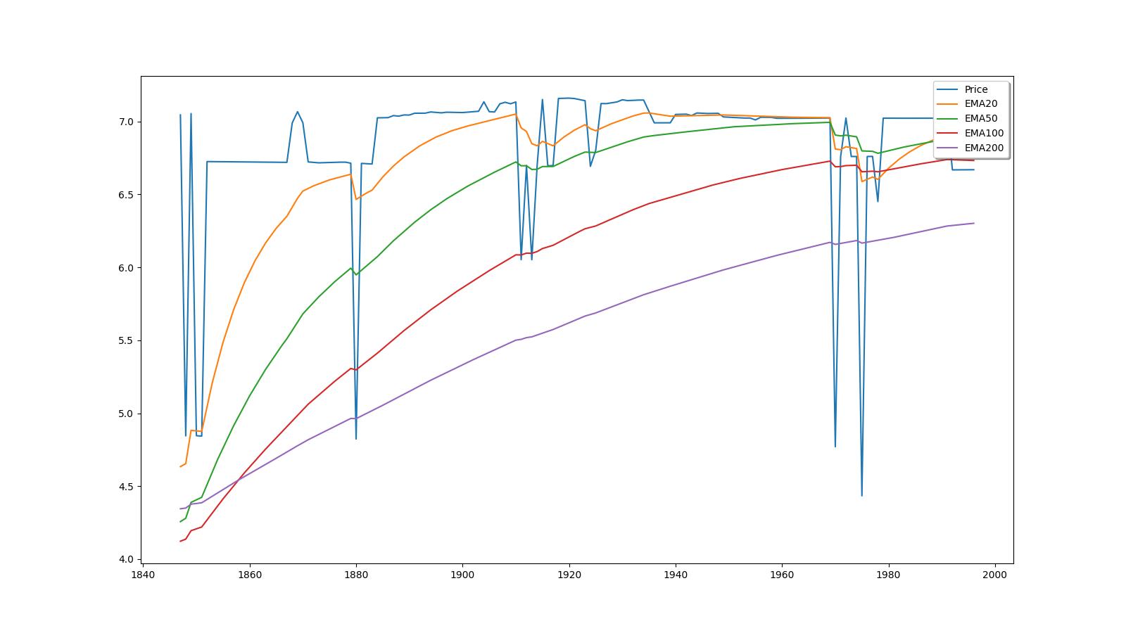 Render Token Exponential Moving Averages
