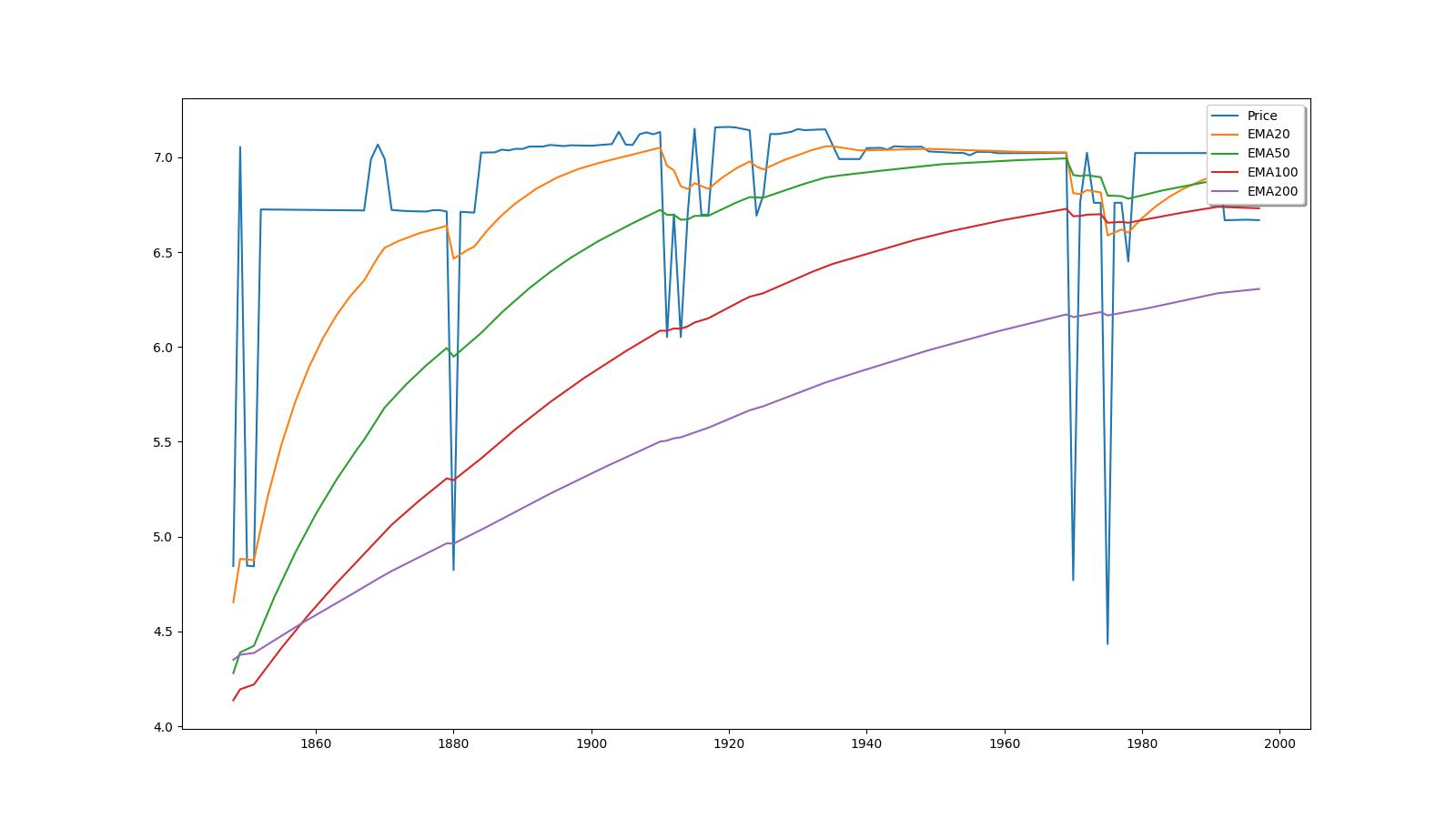 Render Token Exponential Moving Averages