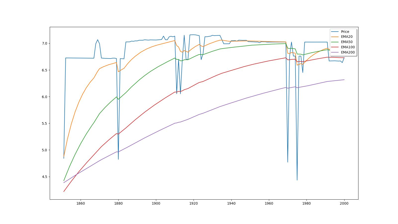 Render Token Exponential Moving Averages