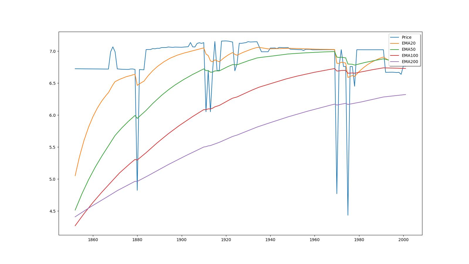 Рендер Токен Exponential Moving Averages