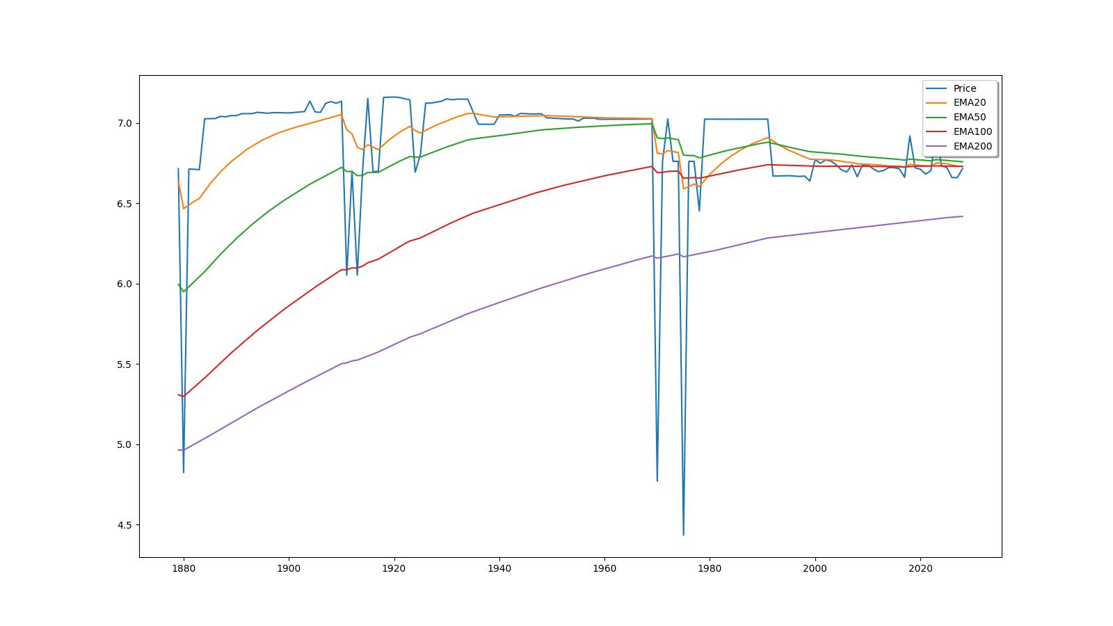 Render Token Exponential Moving Averages