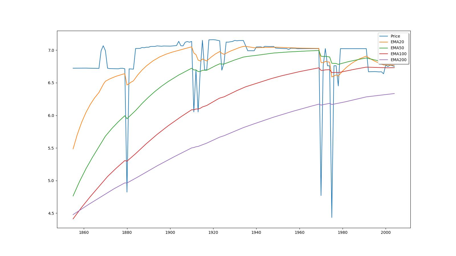 Рендер Токен Exponential Moving Averages