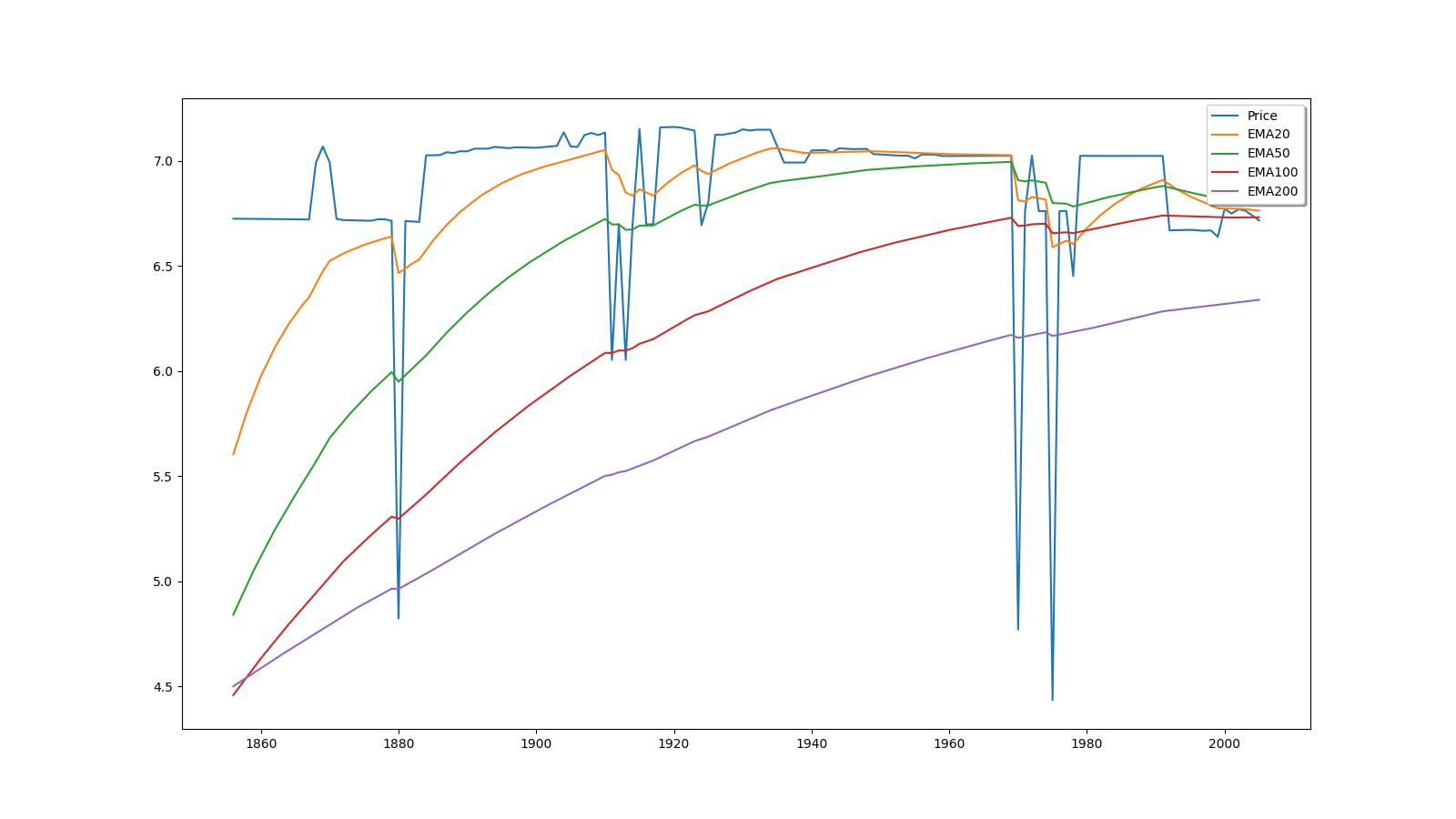 Render Token Exponential Moving Averages