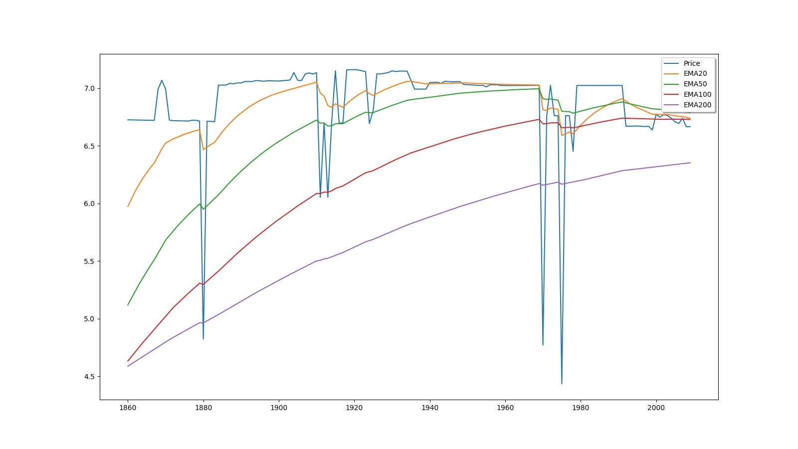 Рендер Токен Exponential Moving Averages