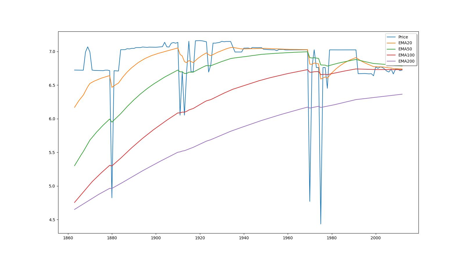 Рендер Токен Exponential Moving Averages