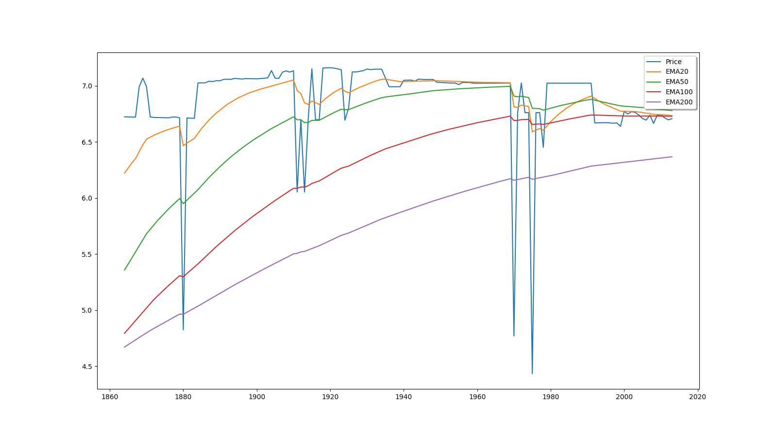 Render Token Exponential Moving Averages