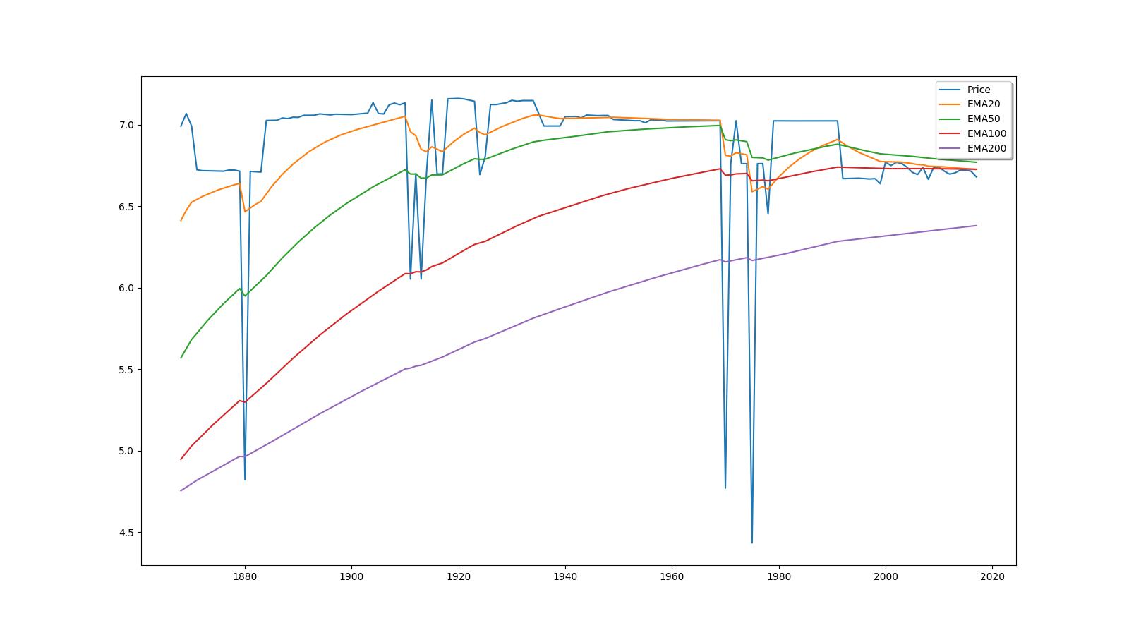 Render Token Exponential Moving Averages