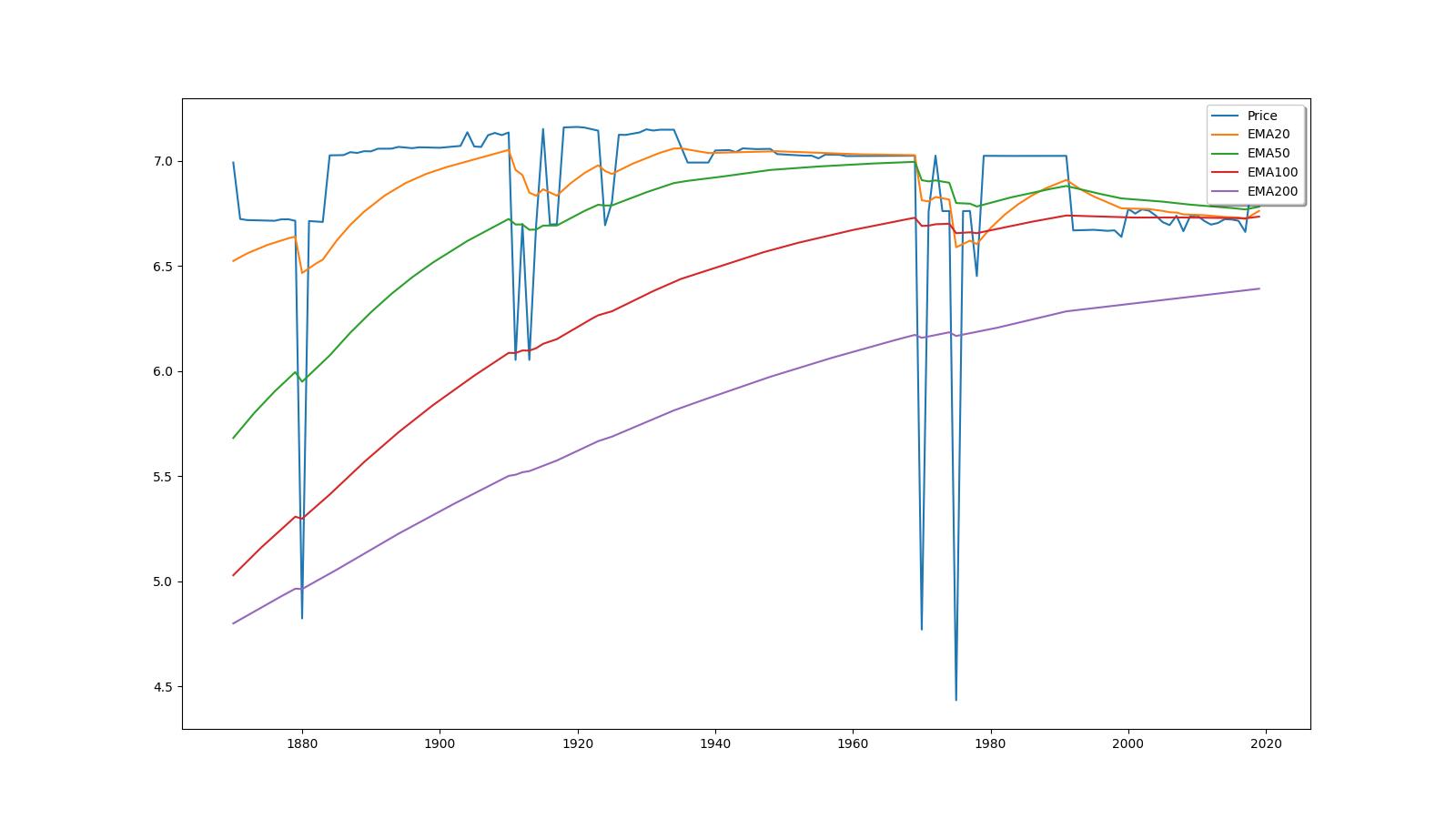 Рендер Токен Exponential Moving Averages