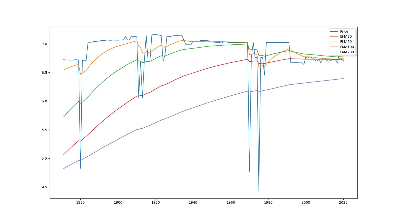 Render Token Exponential Moving Averages