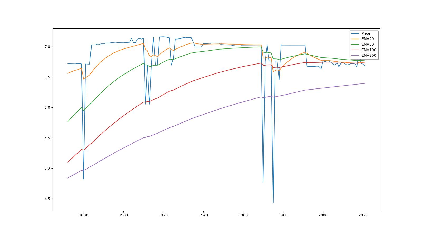 Render Token Exponential Moving Averages