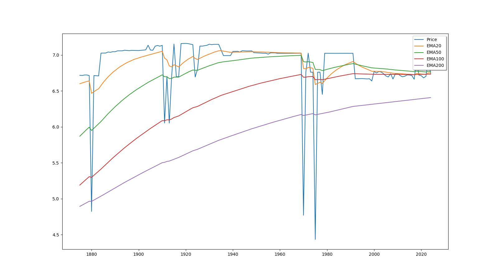 Render Token Exponential Moving Averages
