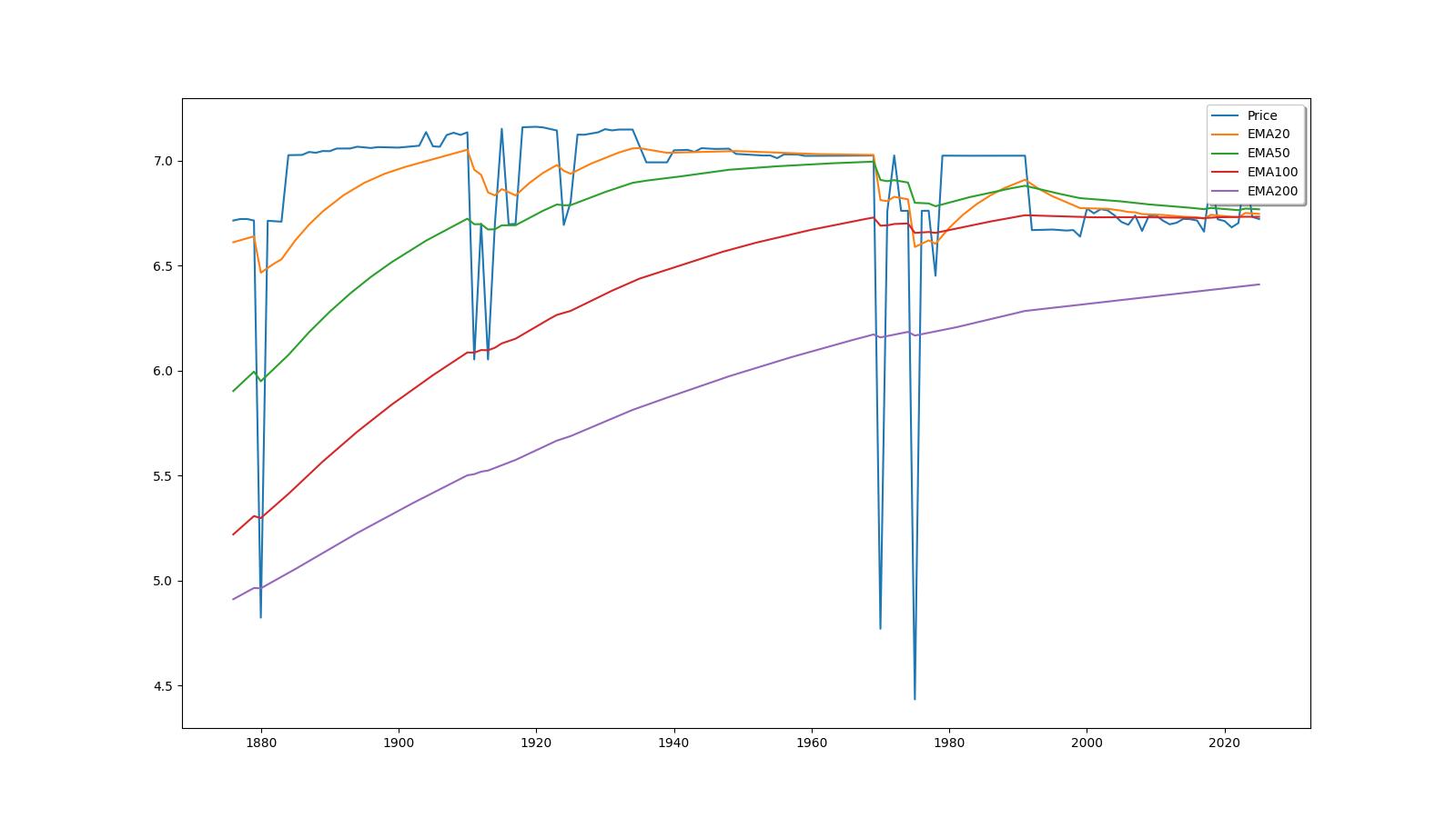 Render Token Exponential Moving Averages