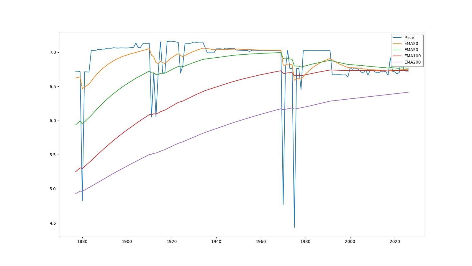 렌더토큰 Exponential Moving Averages