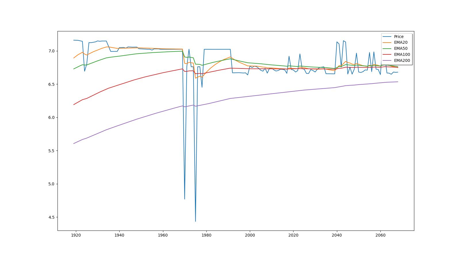 Render Token Exponential Moving Averages