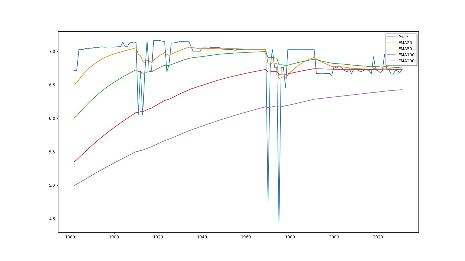 Render Token Exponential Moving Averages