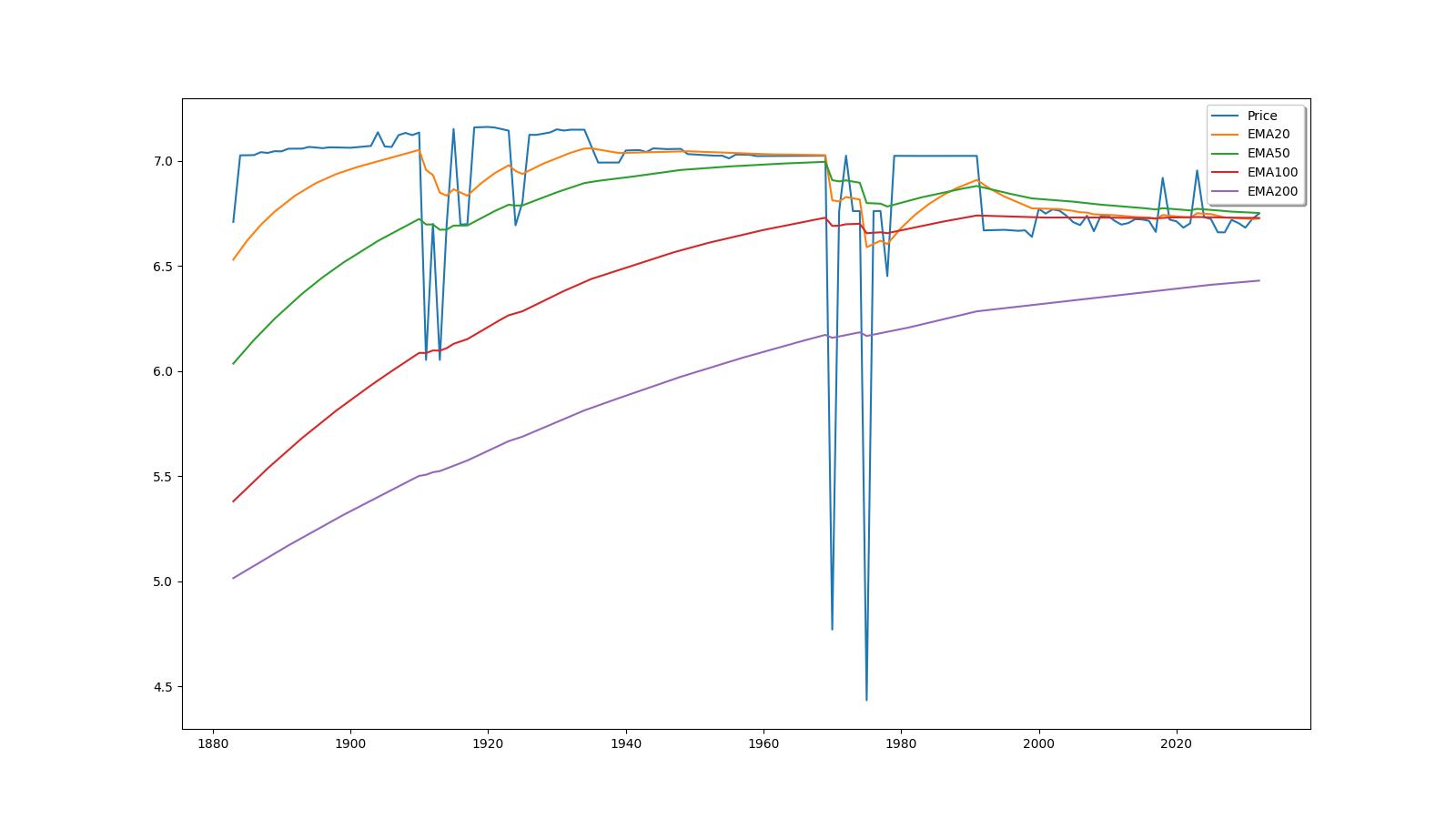 Render Token Exponential Moving Averages