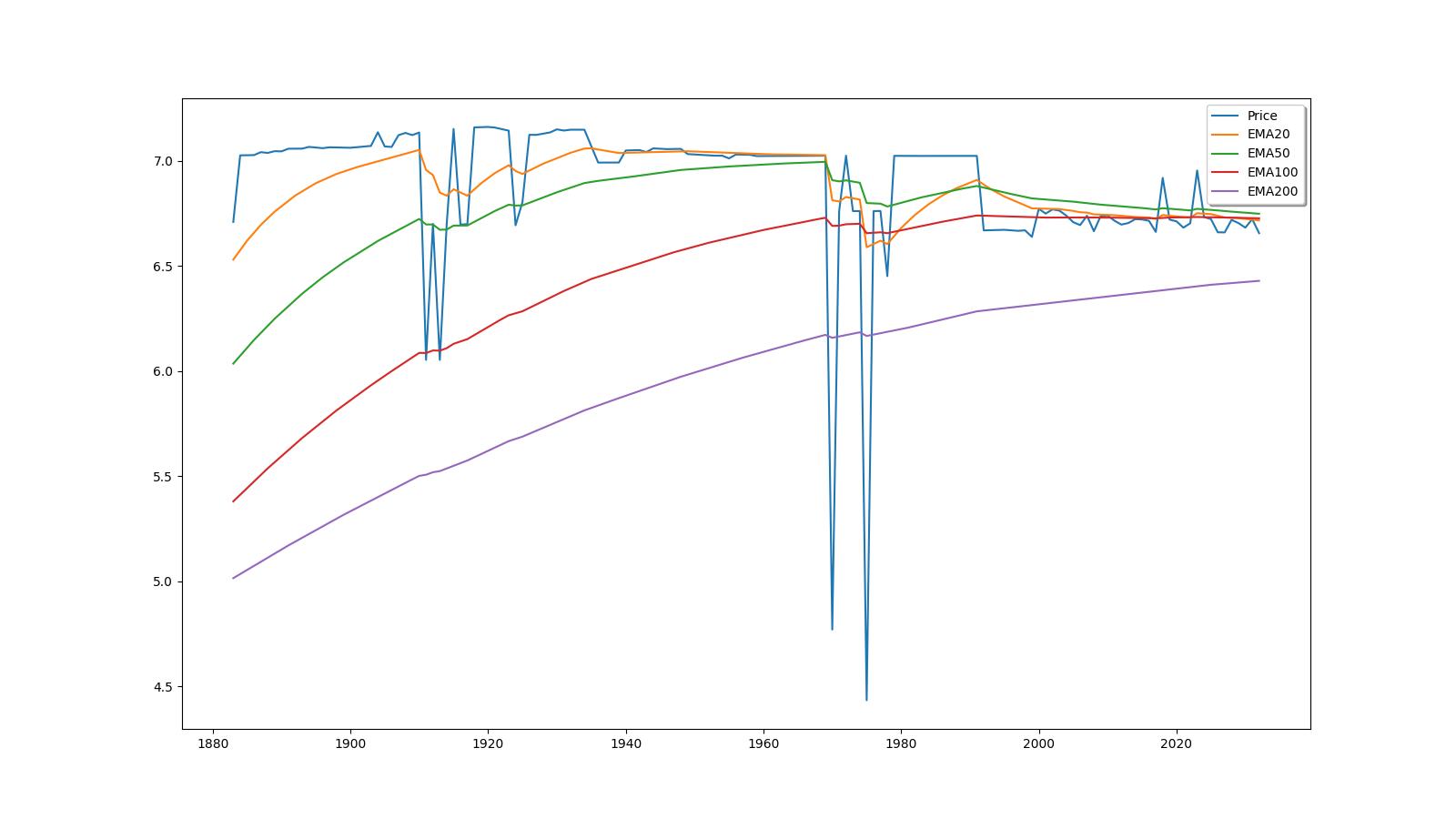 Render Token Exponential Moving Averages