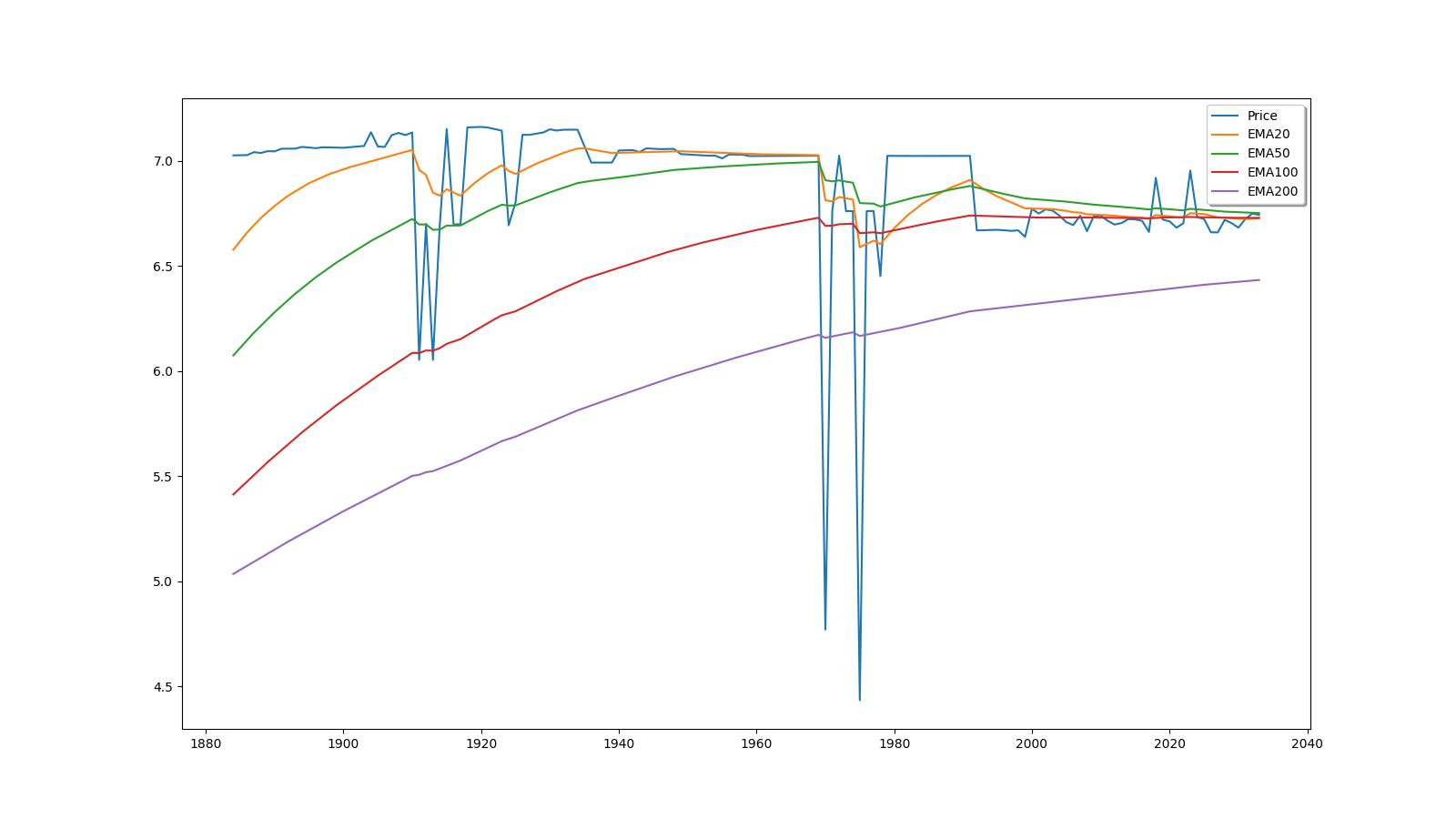 Render Token Exponential Moving Averages