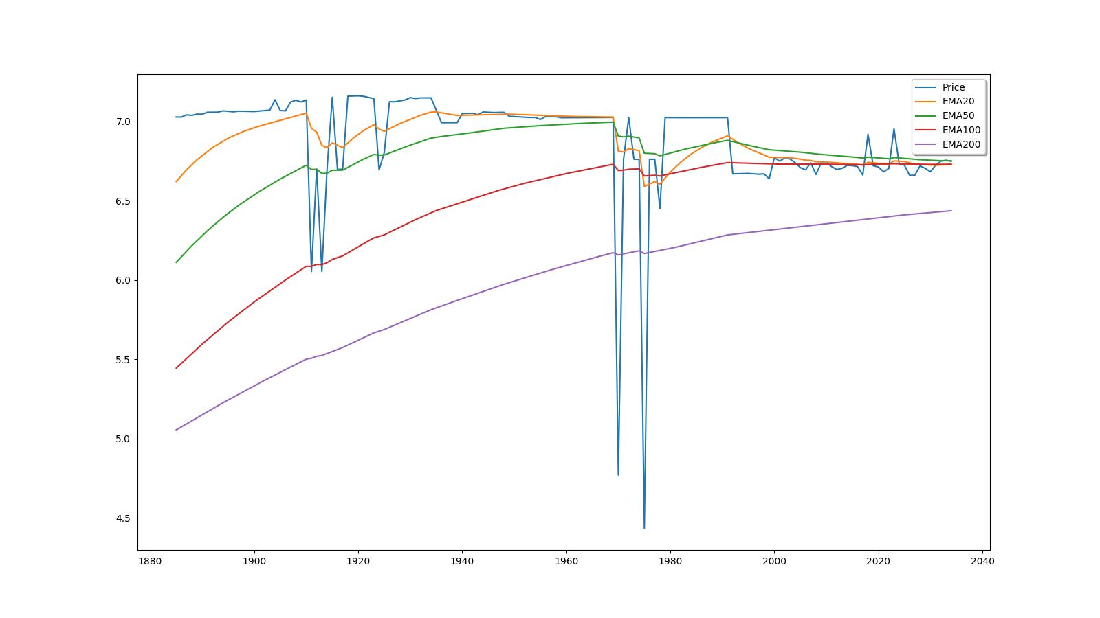 Render Token Exponential Moving Averages