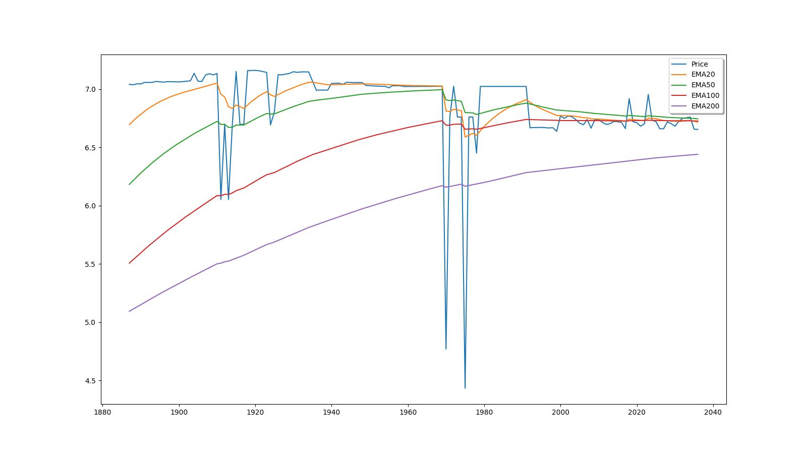 Render Token Exponential Moving Averages